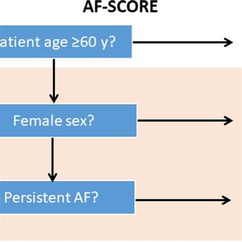 Determination Of AF SCORE AF SCORE Is Determined Using Patient Age Download Scientific