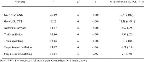 Group Effects From Analysis Of Covariance For Summary Scores Of