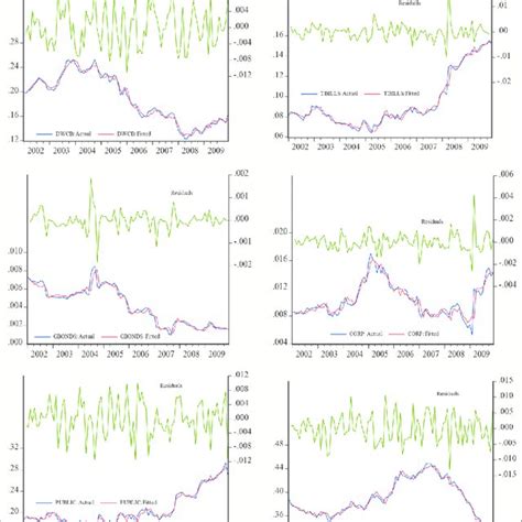 Actual Fitted And Residuals Series From Each Of The Six Estimated Download Scientific Diagram
