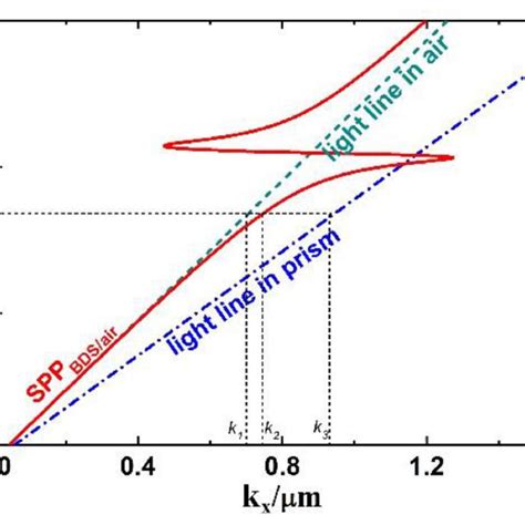 The Real Solid Line And The Imaginary Dashed Line Parts Of The Bds Download Scientific