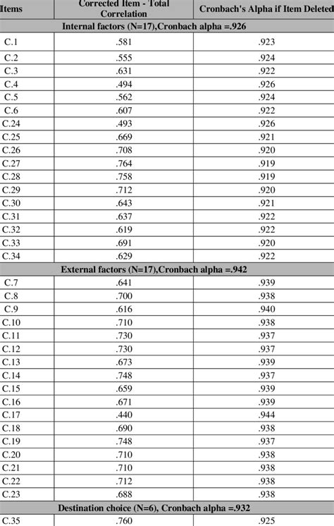 Full Scale Cronbachs Alpha Coefficients Download Scientific Diagram