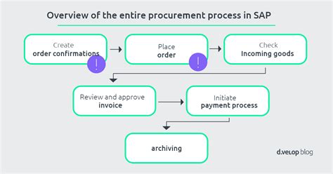 Sap Order Confirmation Digitised Implementation Dvelop