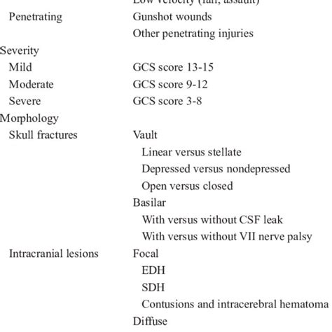 Classification Of Traumatic Head Injuries Download Scientific Diagram