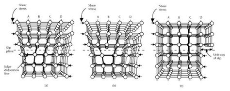 Dislocation Phenomena Metallurgy For Dummies