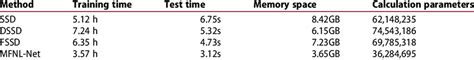 The Algorithm Complexity Comparison Of Different Methods Download