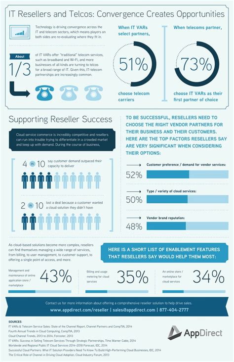 Appdirect Infographic Cloud Reseller Opportunity Pdf Cloud Computing Internet