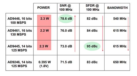 Understanding Limitations To Increasing Sfdr In High Speed Adcs Technical Articles