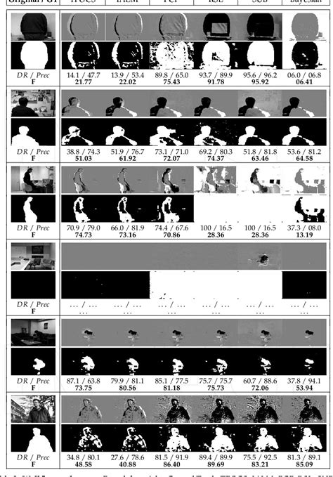 Table 2 From Robust Principal Component Analysis For Background Subtraction Systematic