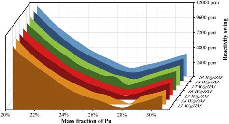 Plot Of Reactivity Swing Specific Power And Mass Fraction Download