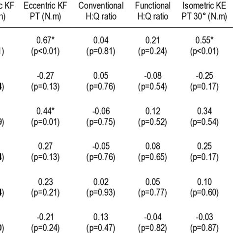 Correlations Between Lower Limb Right Left Body Composition With