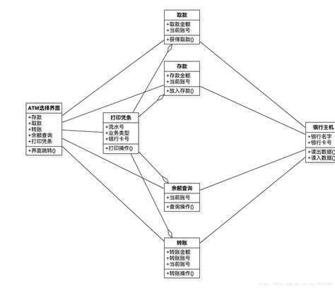 面向对象分析与设计——实验七atm系统类图 Csdn博客