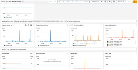 monitoring performance and operations with amazon cloudwatch scalable