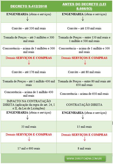 Decreto 94122018 Atualiza Valores De Licitação