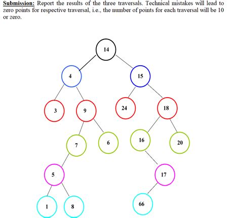 Solved Submission Report The Results Of The Three Chegg