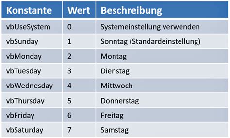 Datums Und Zeitfunktionen Excel Vba Tipps