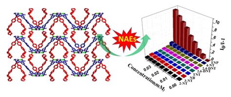 A Cobalt Coordination Polymer As A Highly Selective And Sensitive Luminescent Sensor For