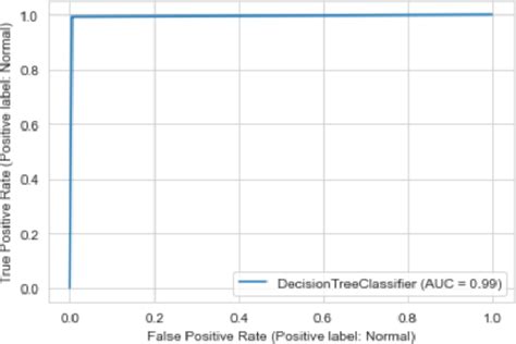 Figure 1 From Feature Extraction And Classification Of Application