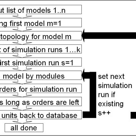 Workflow Of Simulation Download Scientific Diagram