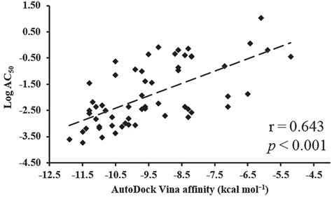Linear Correlation Analysis Between Obtained Autodock Vina Affinities