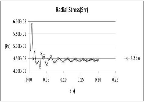 Radial Stress For One Way Coupled Fsi Download Scientific Diagram