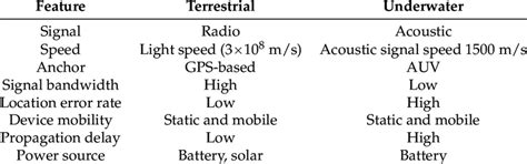 Characteristic Differences Between Terrestrial Wireless Sensor Networks