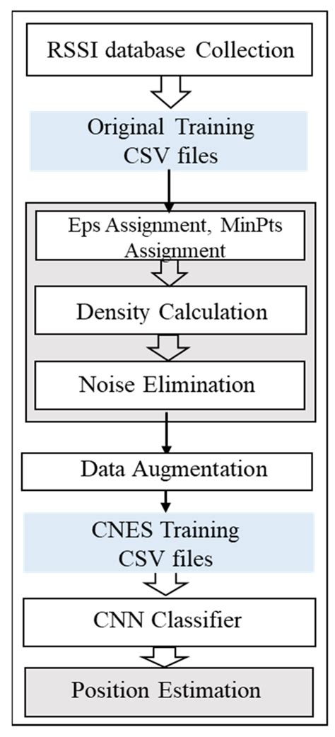 Clustering Based Noise Elimination Scheme For Data Pre Processing For