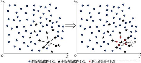 数据分布不均衡处理——smote算法过采样over sampling smote过采样 csdn博客
