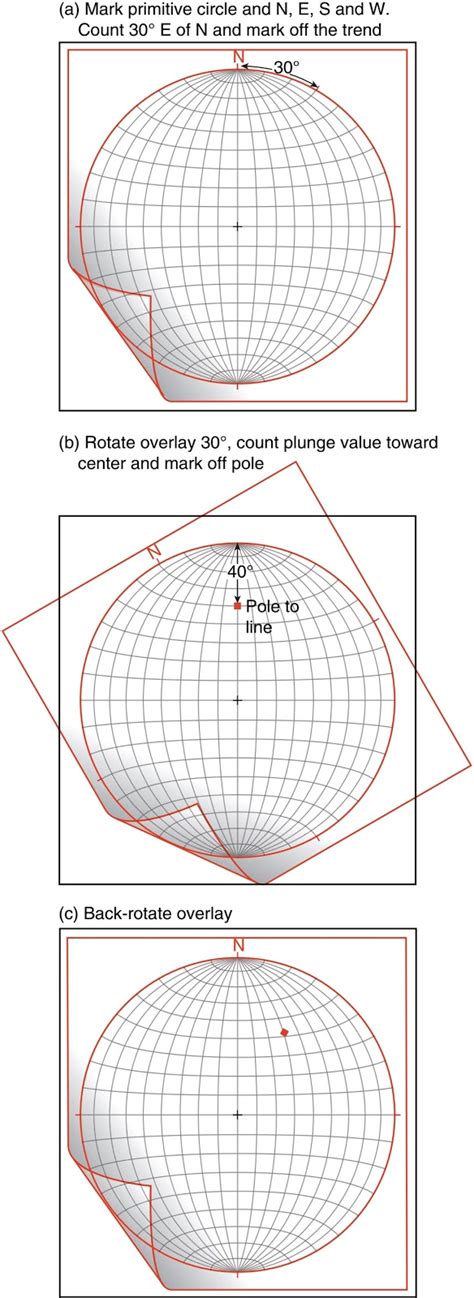 Learning Geology Stereographic Projection