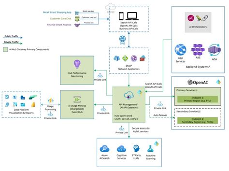 Ai Ready Infrastructure Design A Pattern For Enterprise Scale Azure