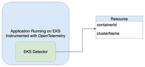 Adding Aws X Ray Support To The Opentelemetry Php Library Aws Open Source Blog