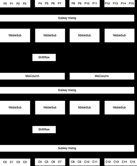 Structure Of Mini AES Cipher Download Scientific Diagram