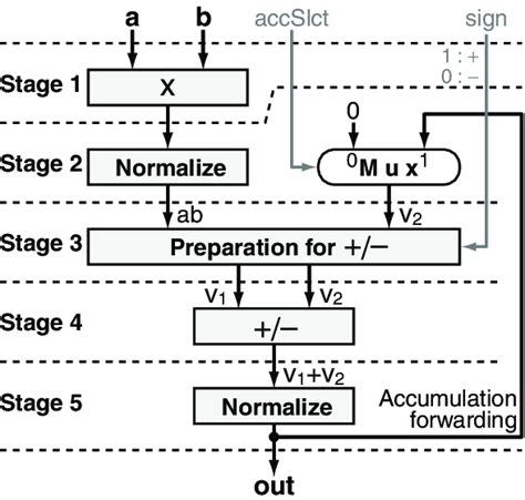 Mac Unit Pipelined With 5 Stages Download Scientific Diagram