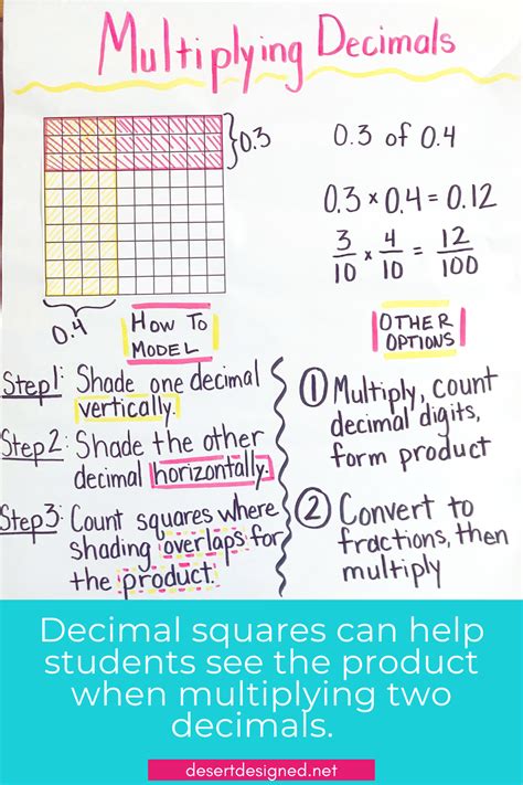 Multiplying Decimal Models How To Teach Babes To Multiply Decimals Artofit