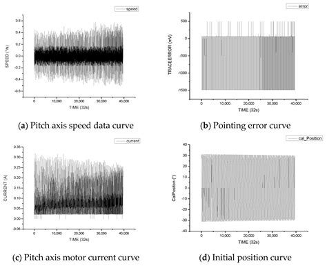 Two Dimensional Space Turntable Pitch Axis Trajectory Prediction Method Based On Sun Vector And