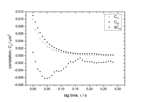 Fluctuations Correlations Of Optically Trapped Particles In Optical