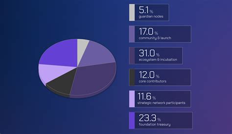 Wormhole W Tokenomics