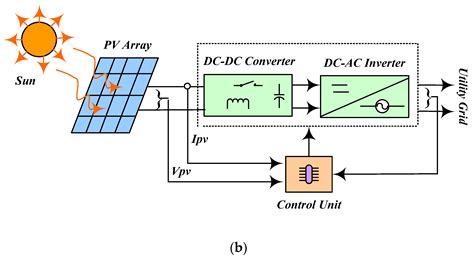Role Of Metaheuristic Approaches For Implementation Of Integrated Mppt Pv Systems A