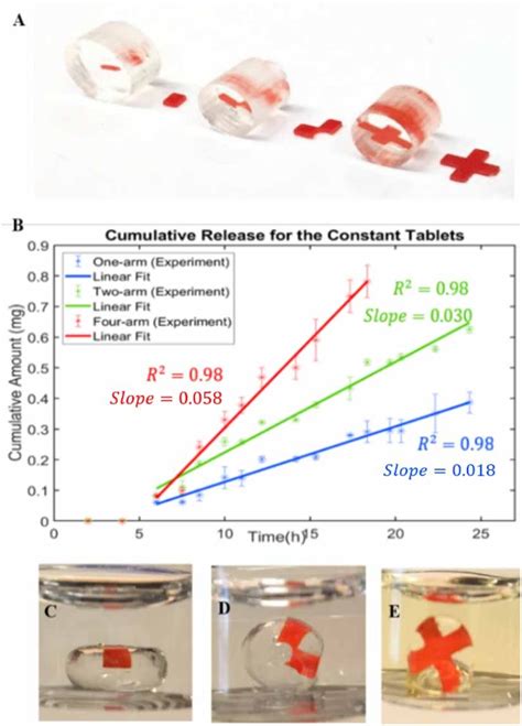 Modified Core Shell Tablet Designs To Increase The Loading Capacity Of Download Scientific