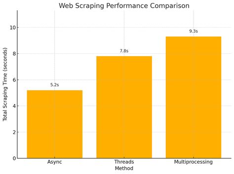 Python Web Scraping Showdown Async Vs Threads Vs Multiprocessing By Ozgur Aktas Jun 2025