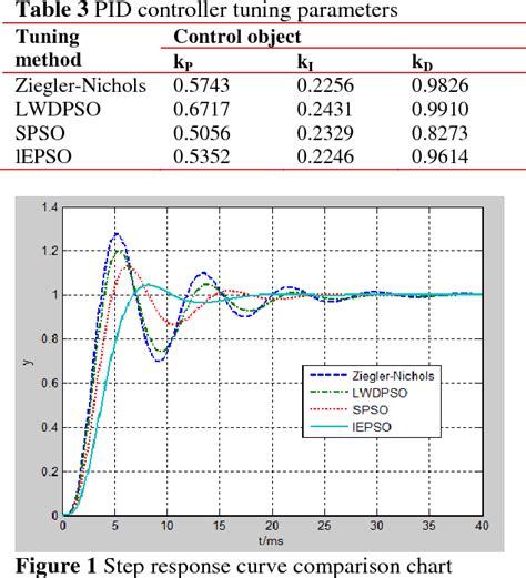 Figure 1 From A Pid Controller Parameter Tuning Method Based On