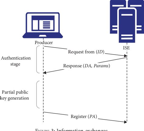 Figure 1 From A Novel Security Scheme Supported By Certificateless Digital Signature And