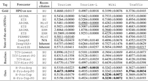 Hierarchy Guided Model Selection For Time Series Forecasting Paper And