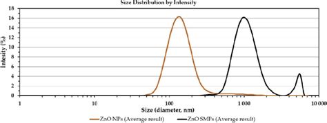 Particle Size Distributions Of Zno In Suspensions With The Download Scientific Diagram