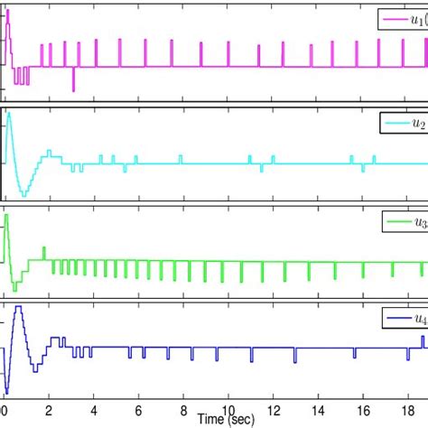 Responses Of The Controllers Download Scientific Diagram