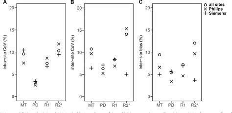 Figure 8 From Reliability Of Multi Parameter Mapping Mpm In The Cervical Cord A Multi Center