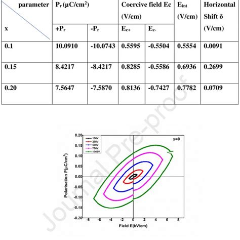 P E Loop Of Blfo 0 Sample With Different Dc Fields Download Scientific Diagram