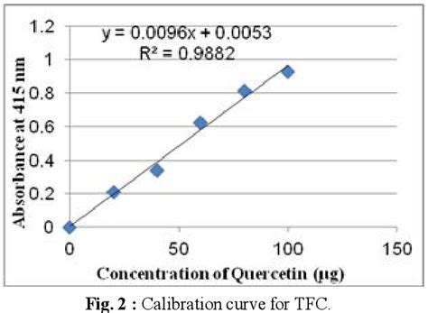 Figure 1 From Antioxidant Profile Of Haematocarpus Validus Miers