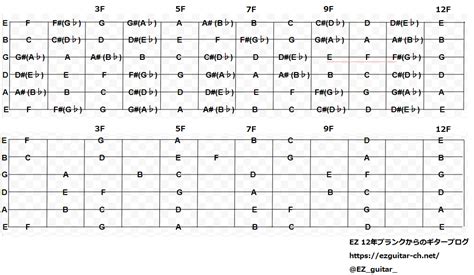 ギター 指板の音名を覚える【指板音名一覧表】ドレミファソラシド編 Ez 12年ブランクからのギターブログ