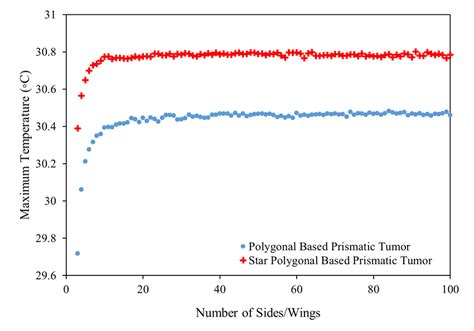 Correlation Between The Maximum Surface Temperature And Number Of Sides Download Scientific