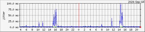 Ntp Clock And System Jitter